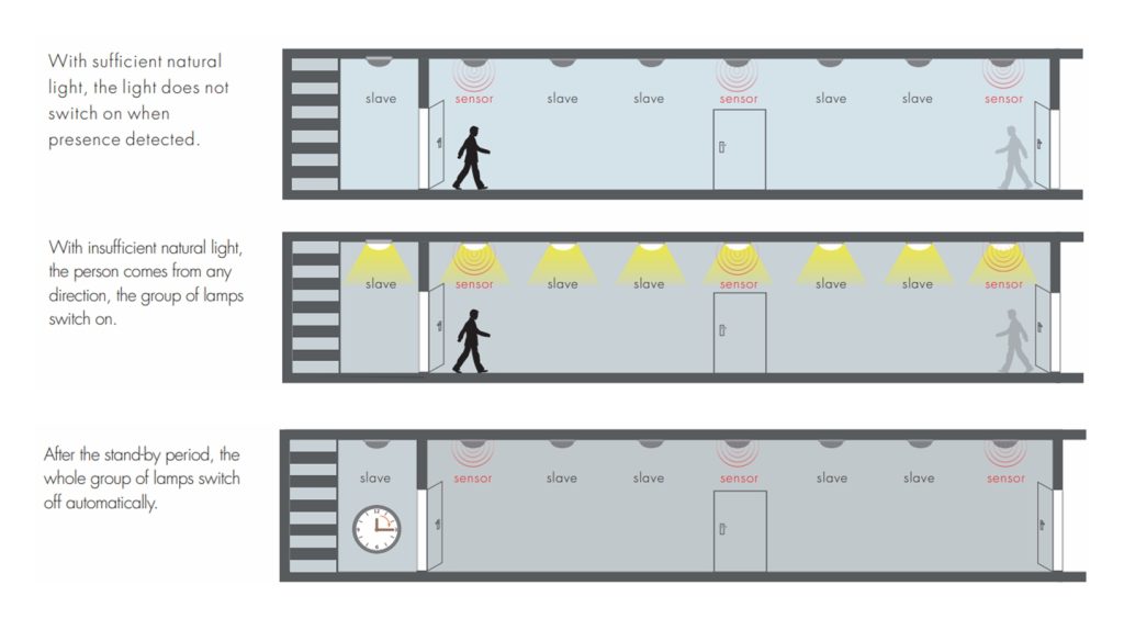 Microwave Radar Motion Sensor with Master/Slave Control - China ...